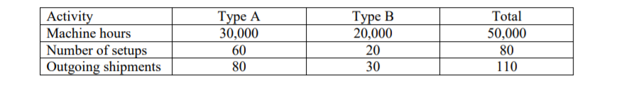 Determine the unit manufacturing cost of Type A and Type B storage ...