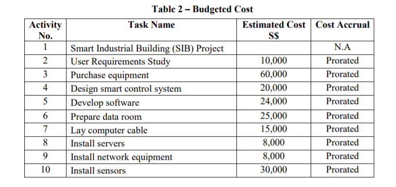BUS353e Project Management Course Assessment - PROJECT CASE: Smart ...