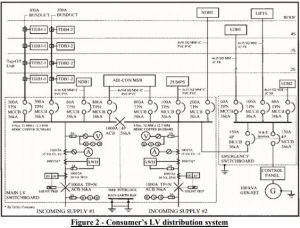 FEM101 - Detailed Study of the Primary Power Distribution System and ...
