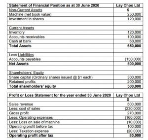 You are the Chief Financial Controller of Lay Choo Ltd and Your Company ...