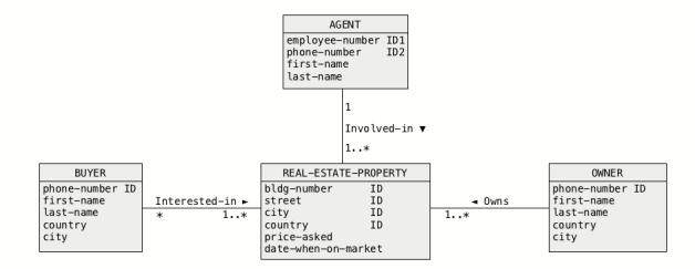 ISIT312 Big Data Management Task 1 Consider The Following Conceptual Schema Of An Operational 