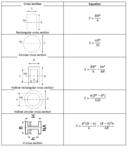 SEMM1013 The section modulus equation for five different symmetrical ...